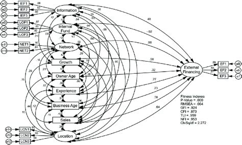 Initial Measurement Of Cfa Model Download Scientific Diagram
