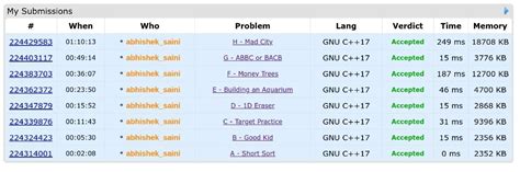 abhishek saini on linkedin codeforces round 898 all problems