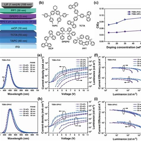 A The Structure Of Deepblue TADFOLED Devices B Chemical Structures Download Scientific