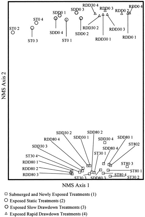 Non Metric Multidimensional Scaling Nms Ordination Of The Final