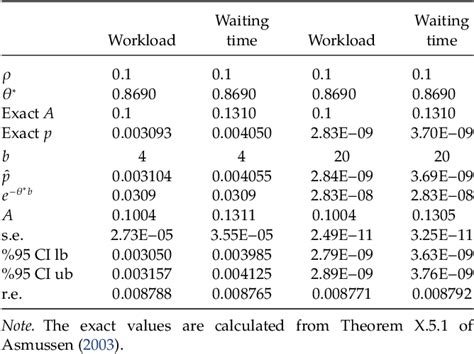 Table 1 From A Rare Event Simulation Algorithm For Periodic Single Server Queues Semantic Scholar