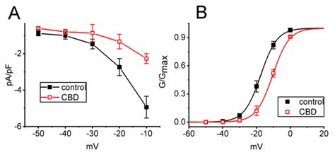 Biomedicines Free Full Text Cannabidiol Modulates M Type K And Hyperpolarization Activated