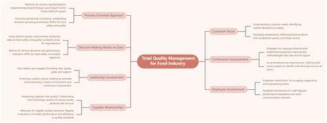 Free Mind Map Template Total Quality Management For Food Industry