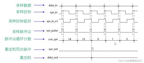 Verilog 练习 相邻16点相加输出相邻16相加 Csdn博客 Verilog 练习 相邻16点相加输出相邻16相加 Csdn博客
