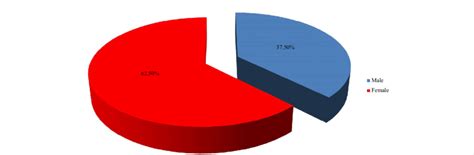 Gender Distribution In Individuals Showed Bacterial And Viral Coinfection Download Scientific