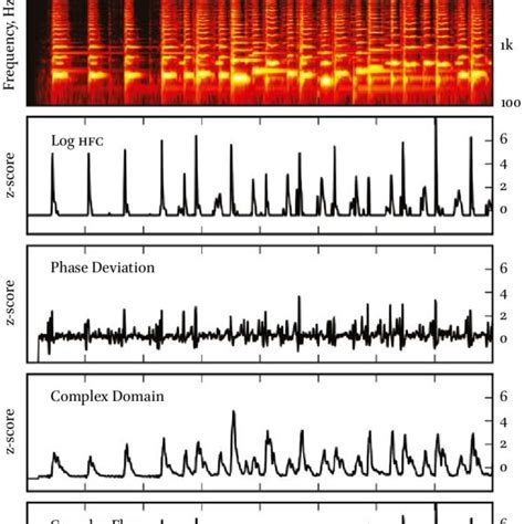 5 Temporal Waveform Log Magnitude Spectrogram And Four Onset Detection