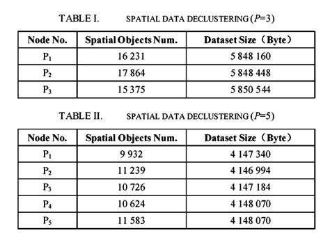 table i from spatial data declustering method considering spatial locality for parallel spatial