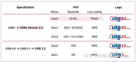 Usb4 Version 2 0 被曝将支持 120gbps 非对称模式，对此你有哪些期待？ 知乎