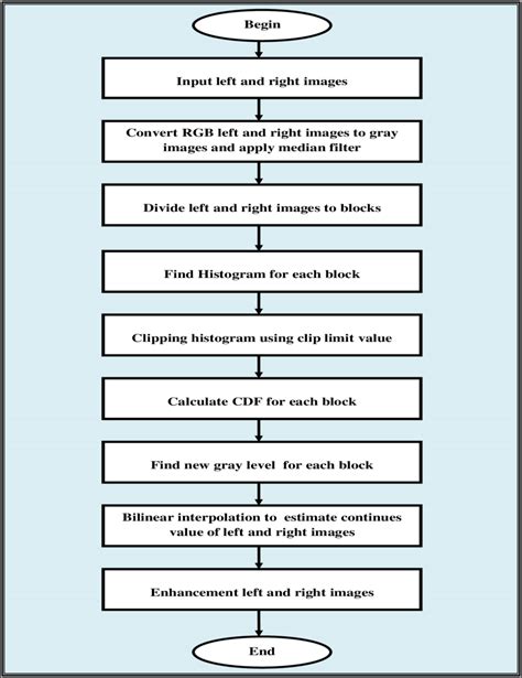 4 flowchart of proposed enhancement stereoscopic images design using