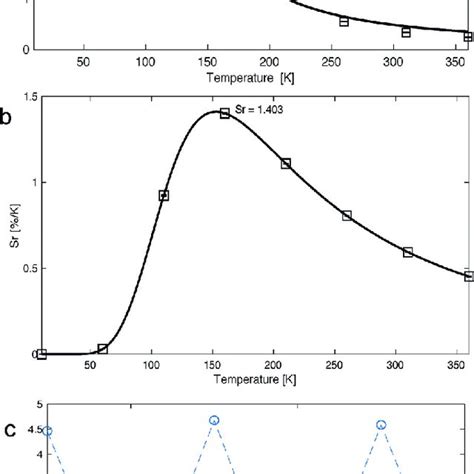 A Calibration Curve For 5 When Equation 1 Is Employed The Points Download Scientific