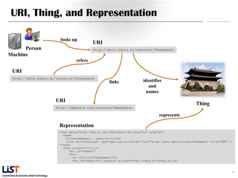 The Semantic Web 3 Uri Ppt