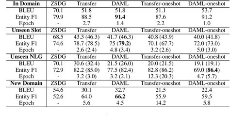 Table 1 From Domain Adaptive Dialog Generation Via Meta Learning
