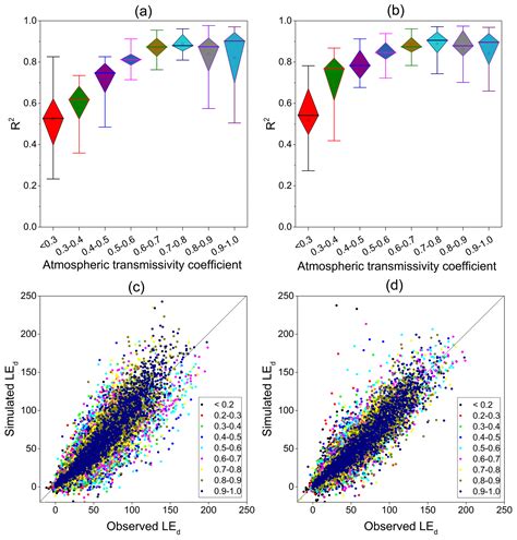Hess The Accuracy Of Temporal Upscaling Of Instantaneous Evapotranspiration To Daily Values