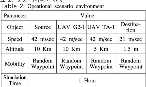 Table 2 From Performance Analysis Of Position Based Routing Protocol For Uav Networks Semantic