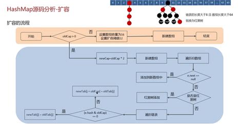 Hashmap源码分析：如何实现一次put操作 天启a 博客园