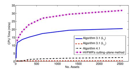 Computational Time Versus The Number Of Assets For A Fixed Number Of