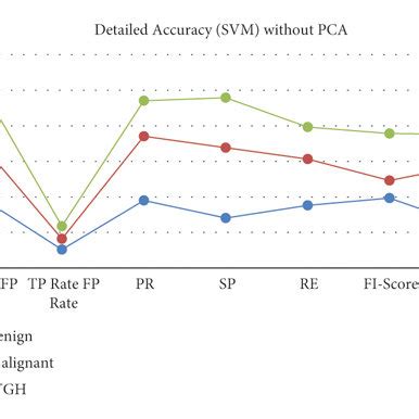 Detailed Accuracy SVM Without PCA Download Scientific Diagram