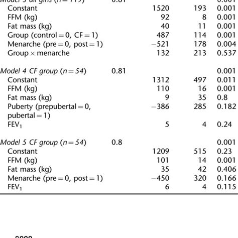 Multiple Regression Of Pubertal And Menarchal Status On Resting Energy