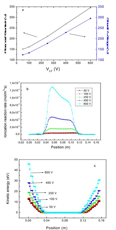table 1 from 2 d simulation of dual frequency capacitively coupled