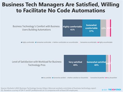 Why Businesses Want To Enable ‘no Code And ‘low Code Automation Inapps Technology 2022