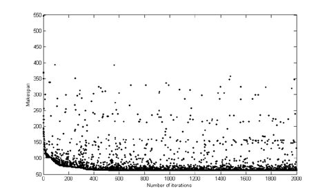 the convergence of the proposed algorithm through 2000 iterations where