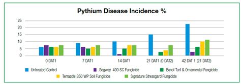 All You Need To Know About Pythium Spp