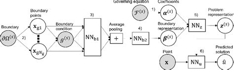 Figure 2 from Meta-learning of Physics-informed Neural Networks for Efficiently Solving Newly ...