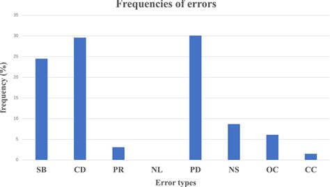 Frequencies Of Error Types On The Clock Drawing Test Sb Stimulus Bound Download Scientific