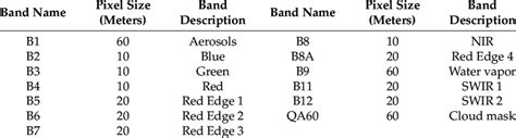 Band Information Of The Sentinel 2 Level 2a Data Download Scientific Diagram