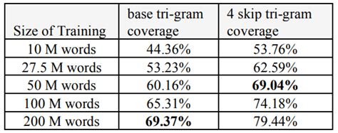 A Closer Look At Skip Gram Modeling Ericas Blog