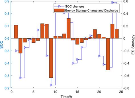 Frontiers Fixed And Mobile Energy Storage Coordination Optimization