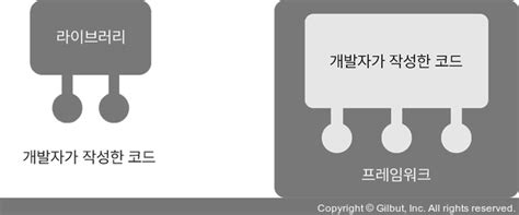 아는 만큼 보이는 백엔드 개발 341 라이브러리와 프레임워크