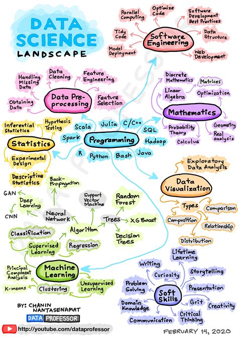 [infographic] data science landscape 8 essential skillsets of data