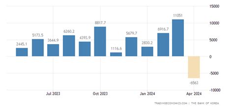 대한민국 자본 흐름 1980 2023 데이터 2024 2025 예상