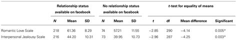 Frontiers Elevated Romantic Love And Jealousy If Relationship Status Is Declared On Facebook