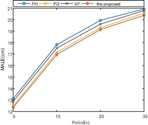 Figure 9 From An Improved Inertial Preintegration Model In Factor Graph Optimization For High