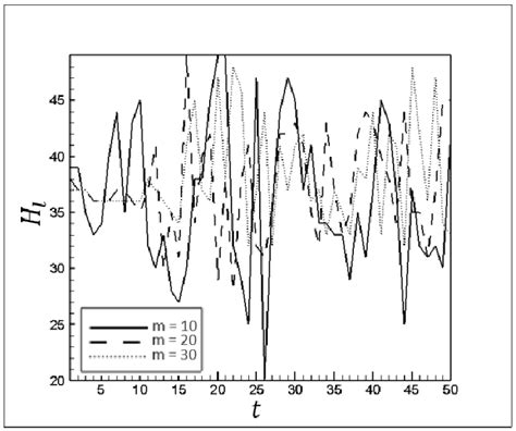 The Attacking Front Height Versus Time For Different M Download