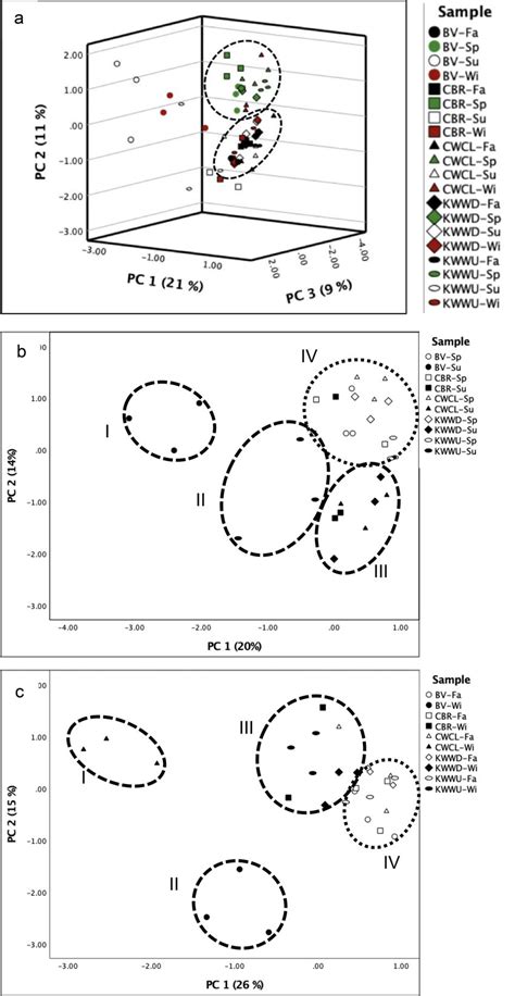A Principal Component Pc Analysis Of 120 H Od 590 Readings Taken