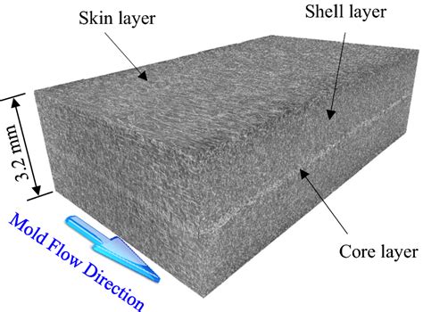 Skinshellcore Microstructure In The Through Thickness Of Pa66gf