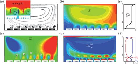 Figure 1 From A Multiscale Lattice Boltzmann Model Of Macro To Micro Scale Transport With