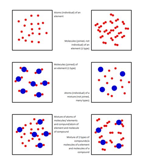 Compound Elements Examples
