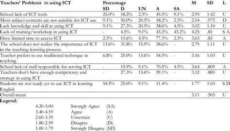 Teachers Problem In Using Ict Download Scientific Diagram