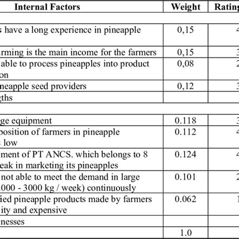 Internal Factor Evaluation Ife Matrix Download Scientific Diagram