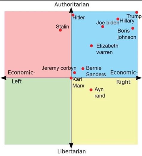 The Political Compass According To Auth Left Rpoliticalcompassmemes