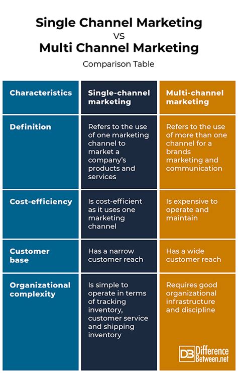 Difference Between Single Channel And Multi Channel Marketing Difference Between