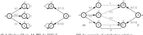 Figure 1 From Consistency For Parametric Interval Markov Chains