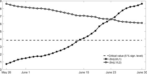 Temporal Evolution Of The Log Likelihood Ratio Statistics −2 Ln L 0 L Download Scientific