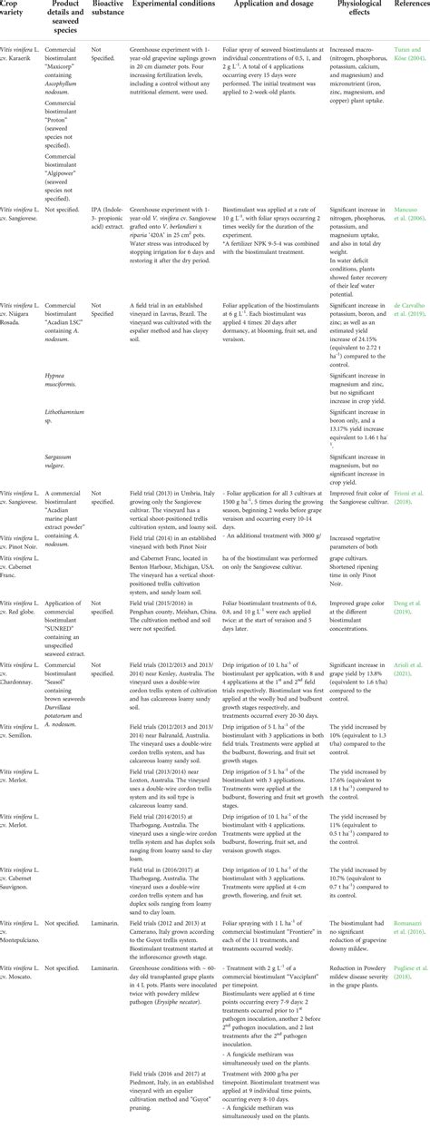 Frontiers Application Of Biostimulant Products And Biological Control
