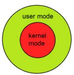 User Mode And Kernel Mode Understanding Operating System Fundamentals