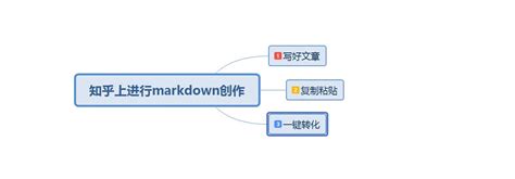 如何在知乎上进行markdown创作知乎如何使用markdown Csdn博客